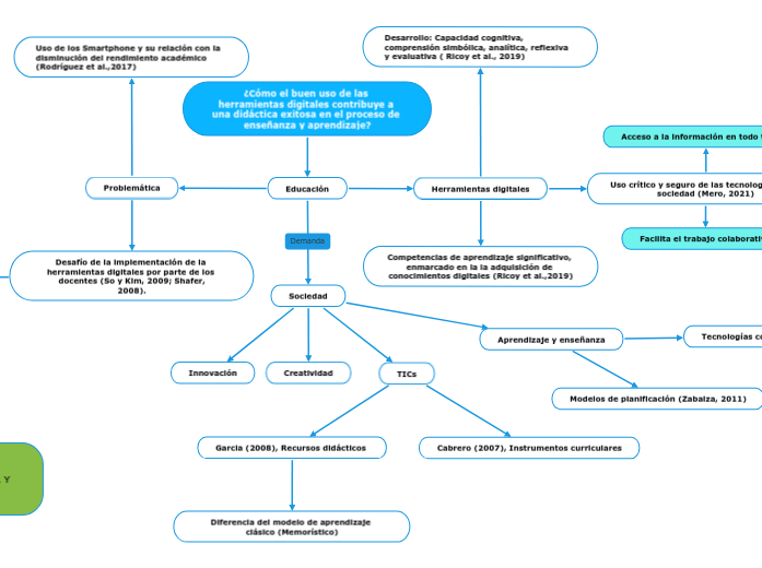 ¿cómo El Buen Uso De Las Herramientas Digi Mind Map